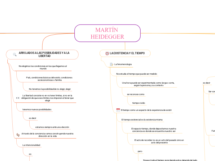 MARTÍN HEIDEGGER - Mind Map
